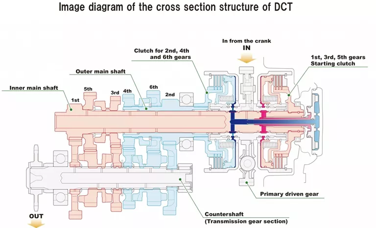 DCT, E-Clutch, QS or Manual Transmission? Pros and Cons